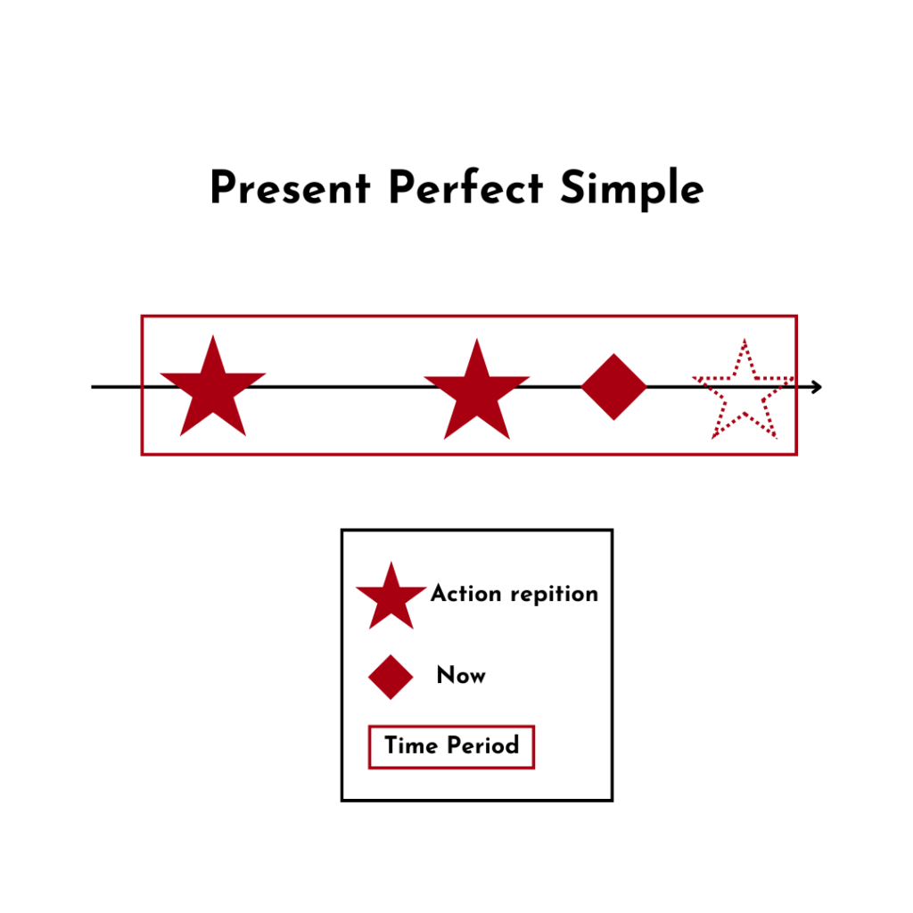Repeating an Action: “did” vs “have done” – KTI English